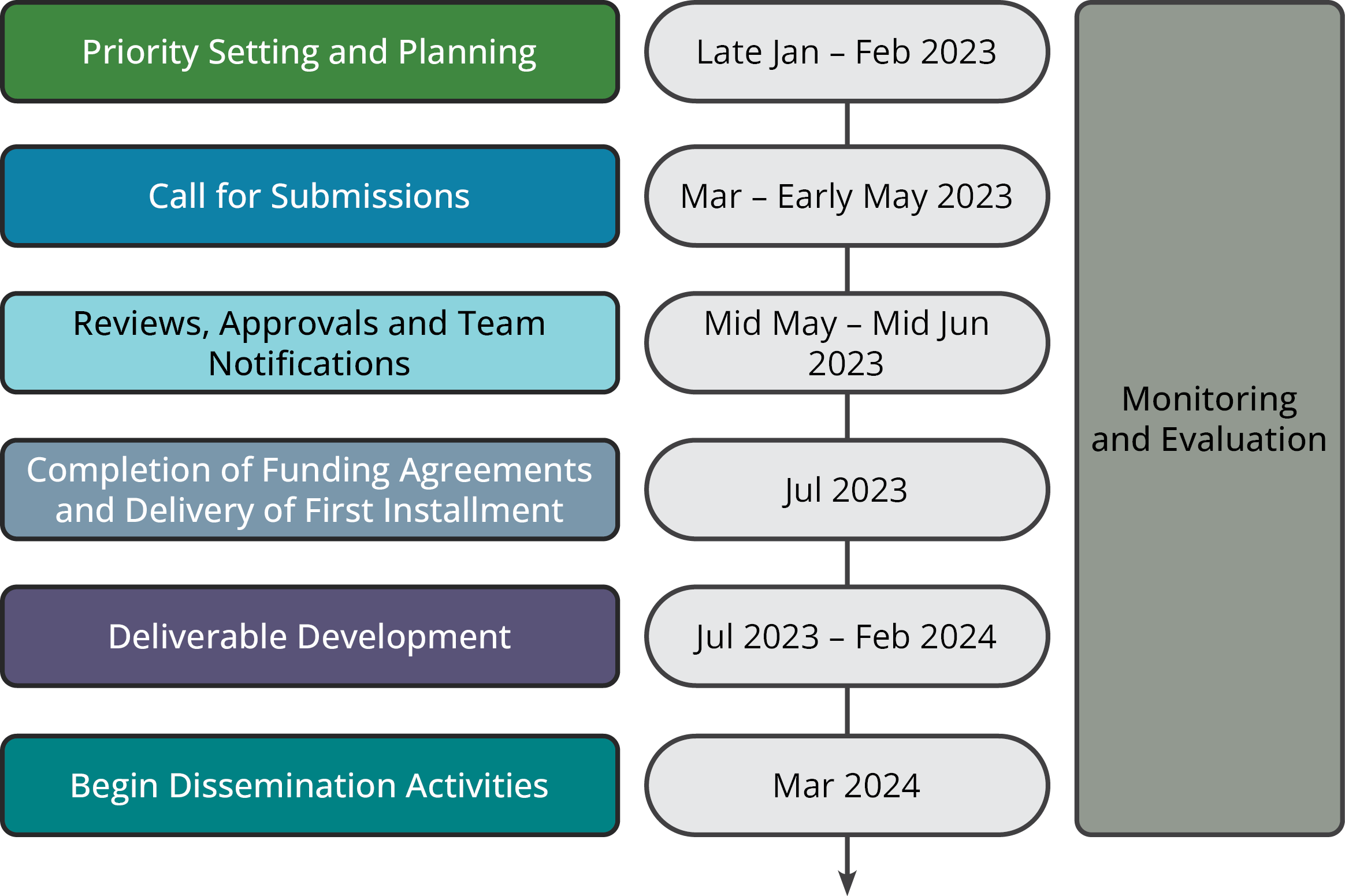 Locally Driven Collaborative Projects (LDCP) Program | Public Health ...